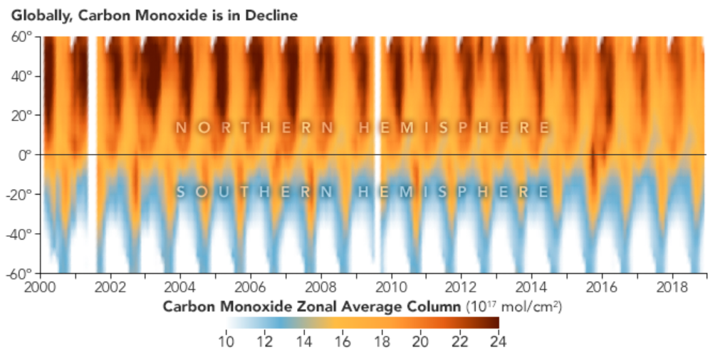 Carbon dioxide vs Carbon monoxide: how do they affect climate and health?