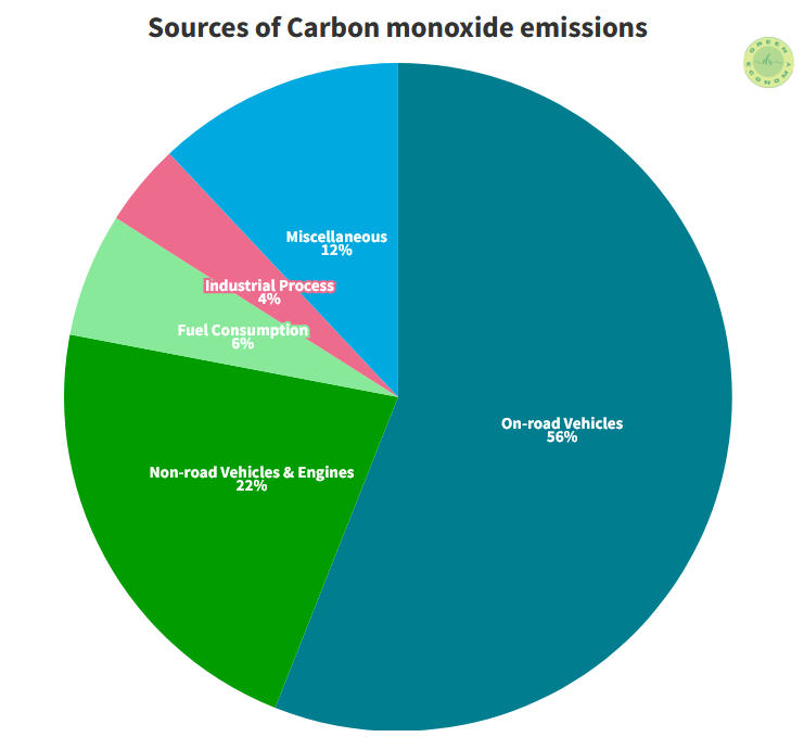 Carbon dioxide vs Carbon monoxide: how do they affect climate and health?