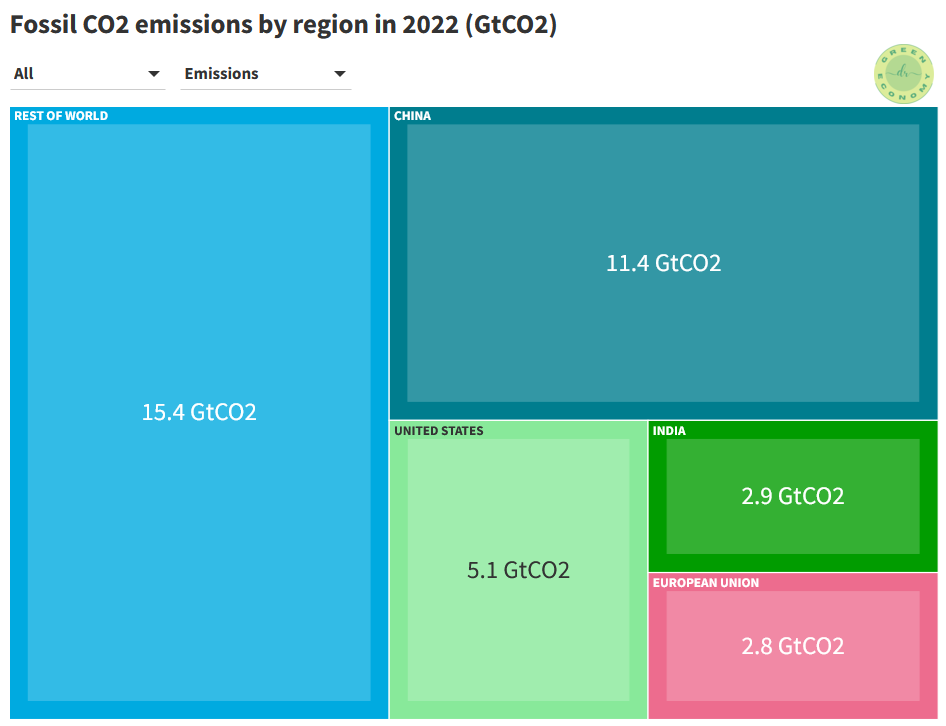 Carbon dioxide vs Carbon monoxide: how do they affect climate and health?