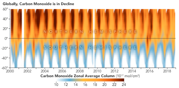 Carbon dioxide vs Carbon monoxide: how do they affect climate and health?